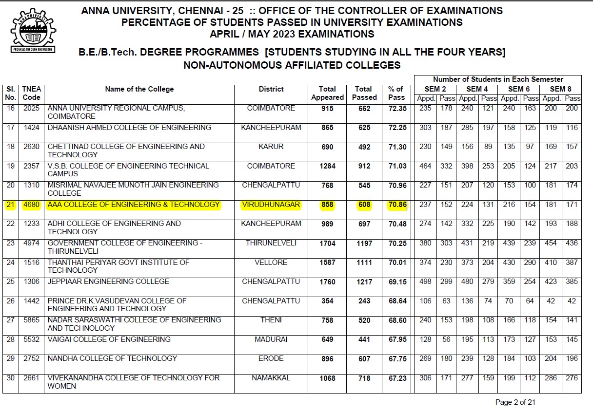 21st place in Anna University Academic Ranking – AAA College of ...